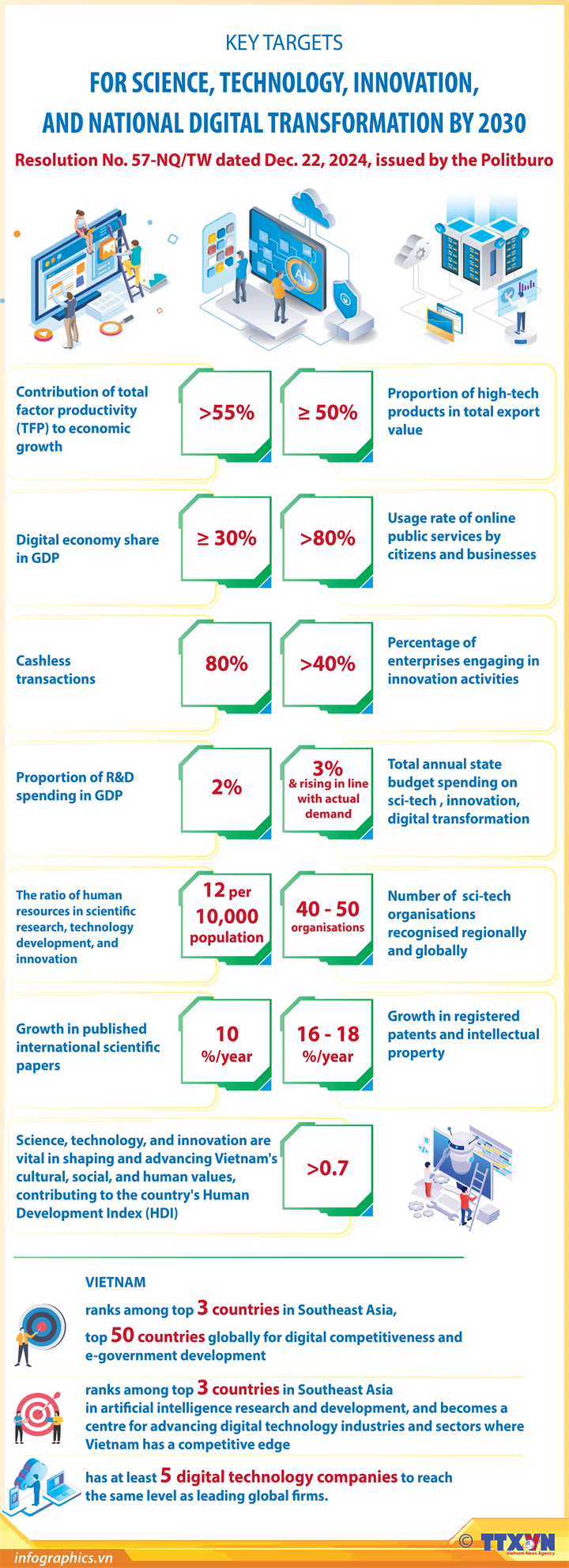 Key targets for sci-tech, innovation and national digital ...